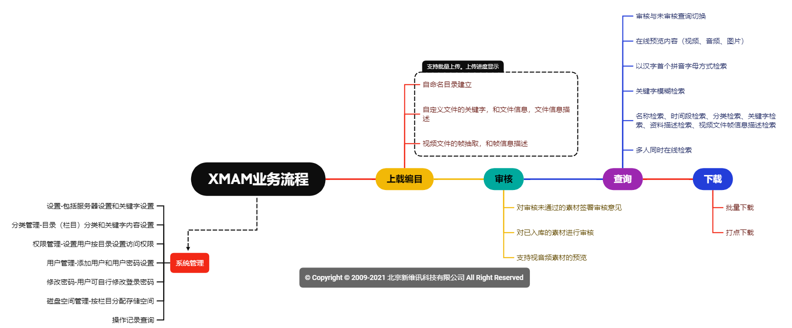 XMAM媒资系统 – 北京新维讯科技有限公司